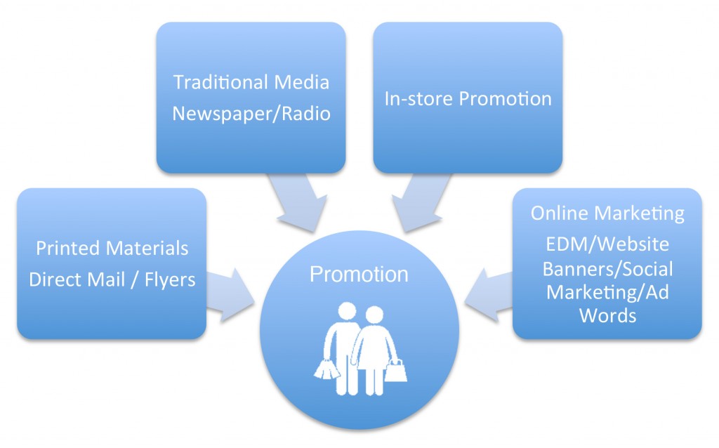 Omni-Channel Marketing - Webtron Web Design Melbourne